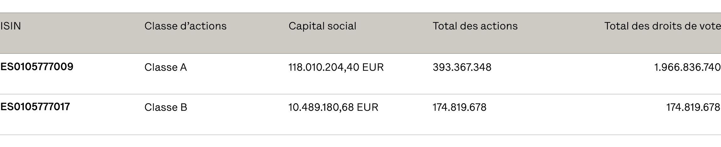 Puig | Corporate Governance