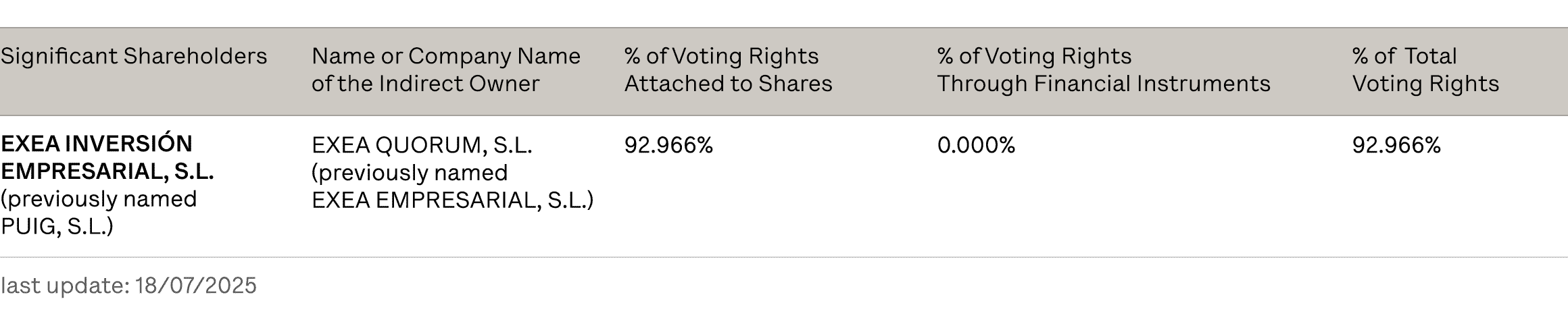 Puig Corporate Governance | Board & Committees