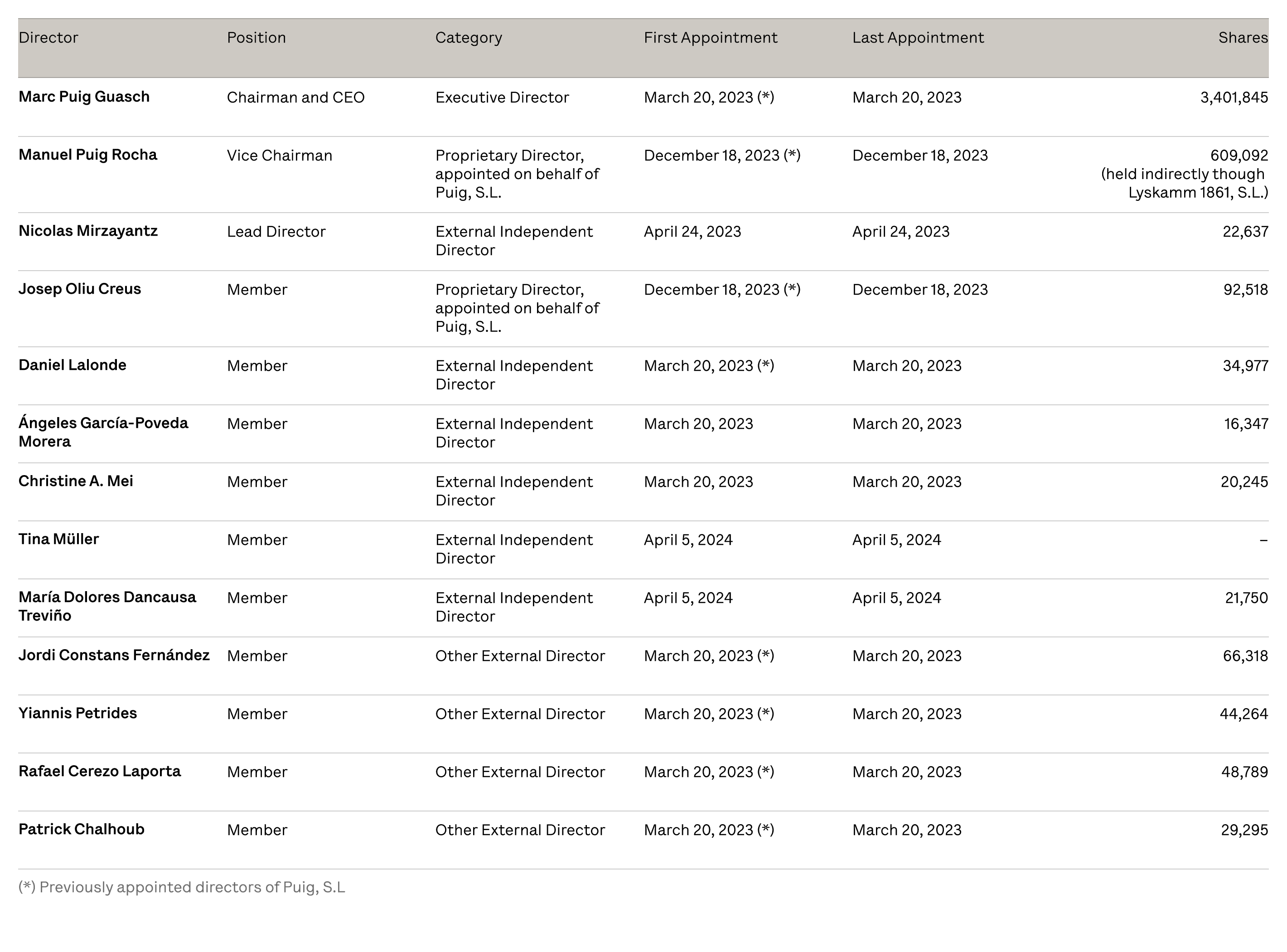 Puig Corporate Governance | Board & Committees